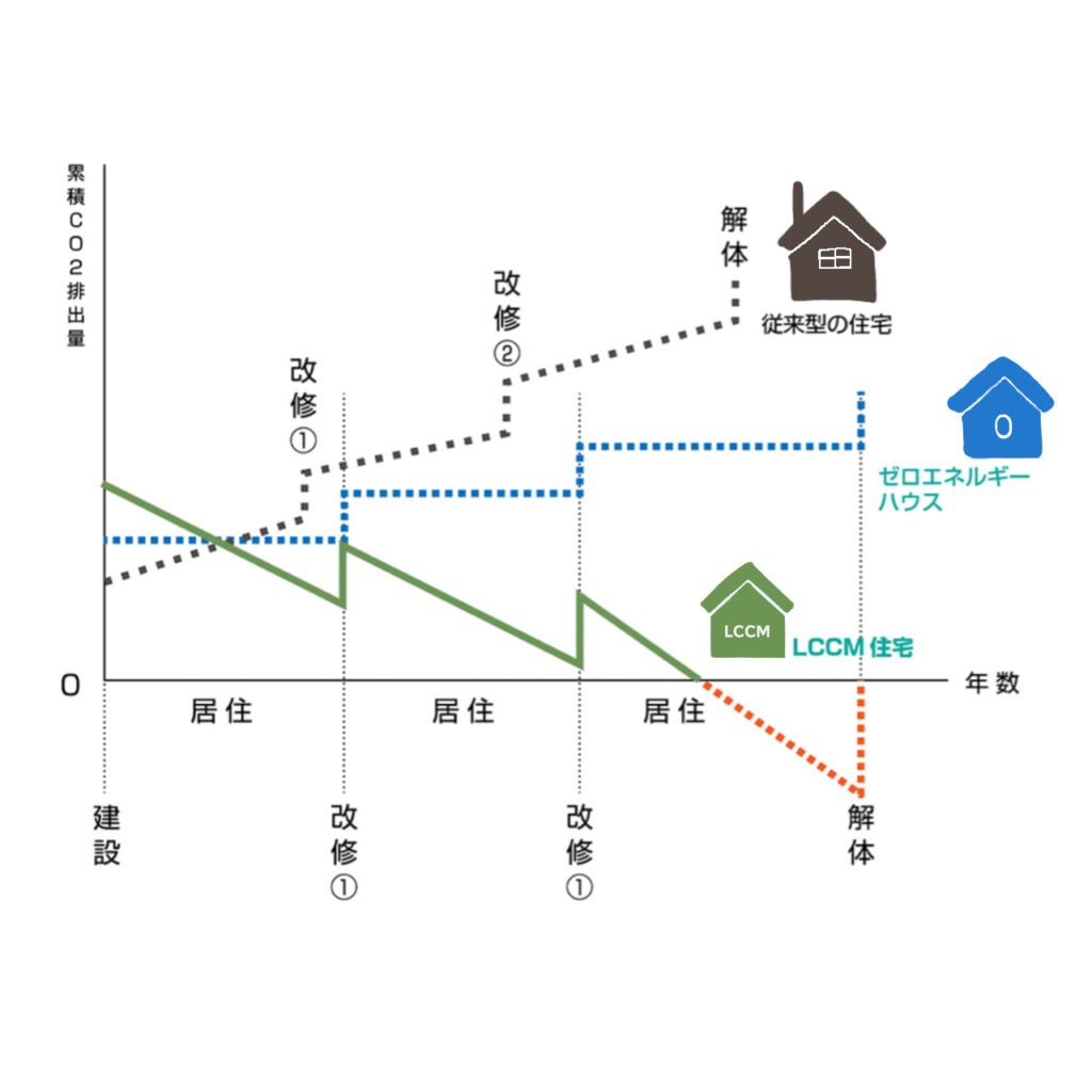 LCCM住宅 - カタリナハウス
