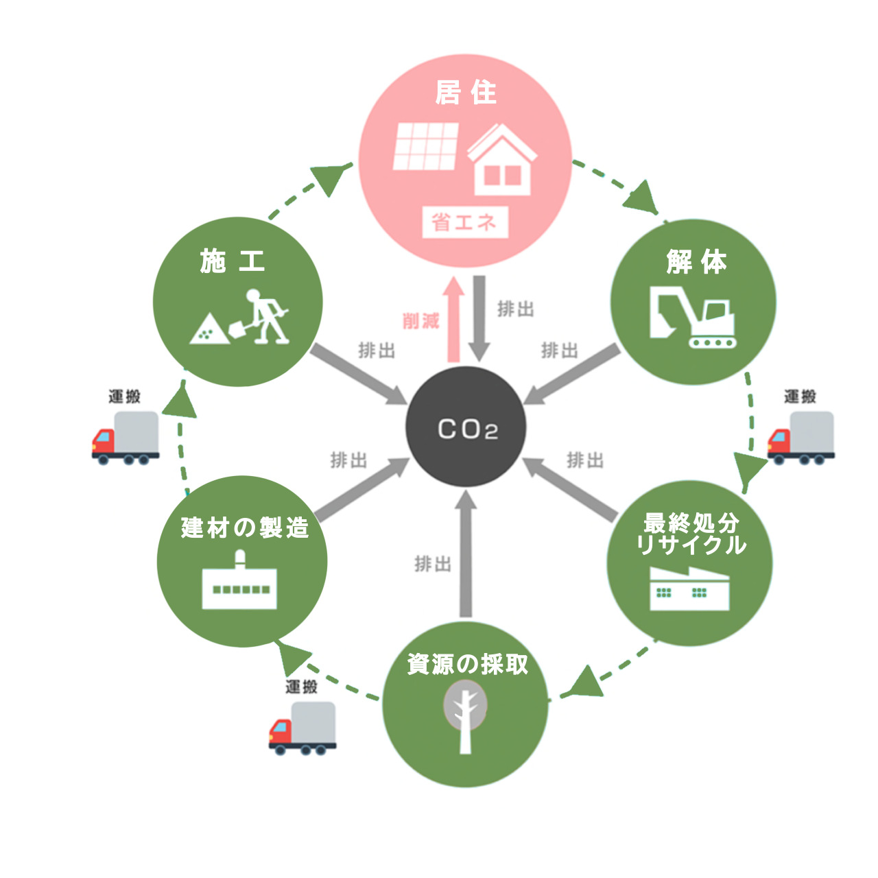 LCCM住宅 - カタリナハウス