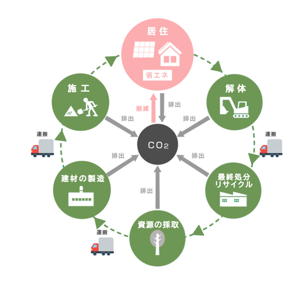 LCCM住宅 - カタリナハウス