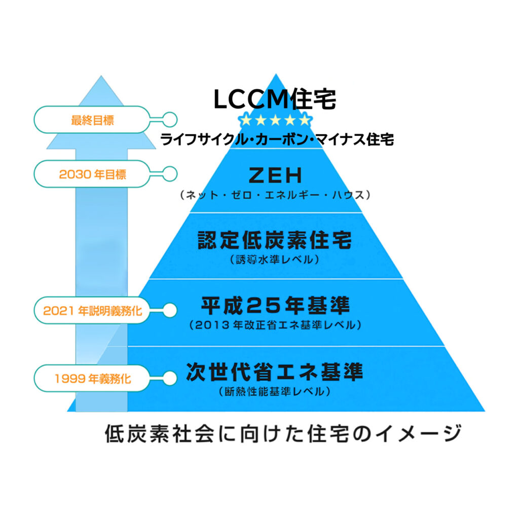 LCCM住宅 - カタリナハウス